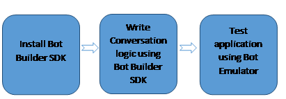 BinariesLid Corporate Website - ASPNET BOT Article